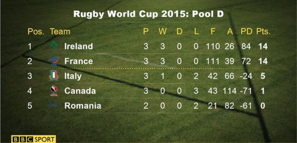 Rugby World Cup 2015: Ireland 16-9 Italy - BBC Newsround