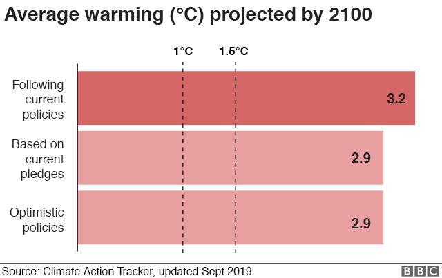 Climate change: Last decade 'on course' to be warmest - BBC News
