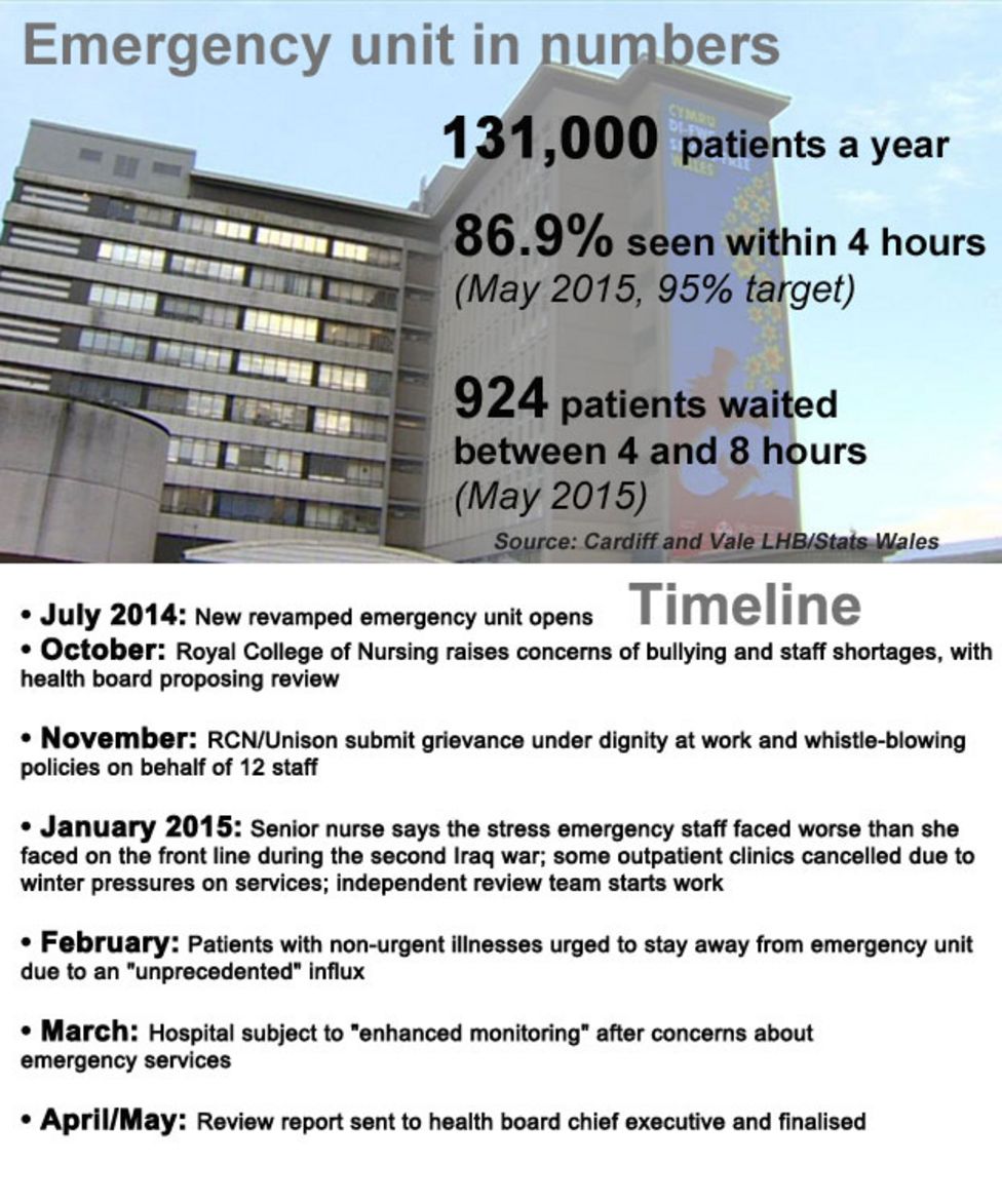 Bullying of hospital's emergency staff 'endemic' - BBC News