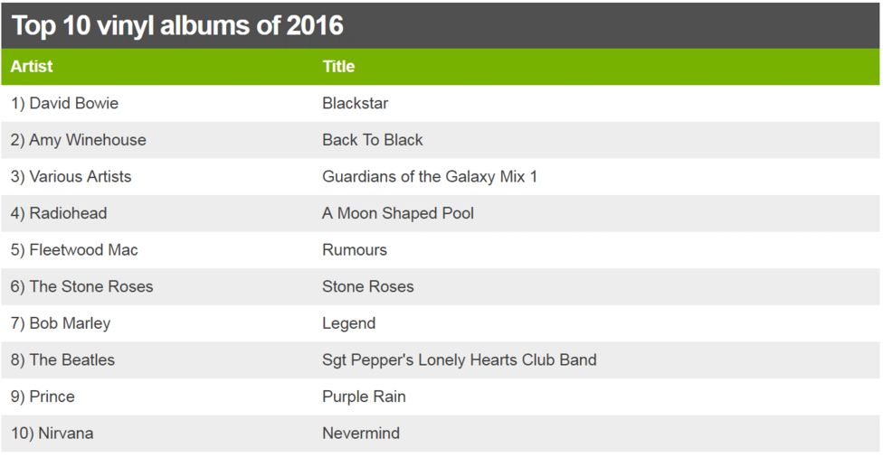 UK vinyl sales reach 25-year high - BBC News