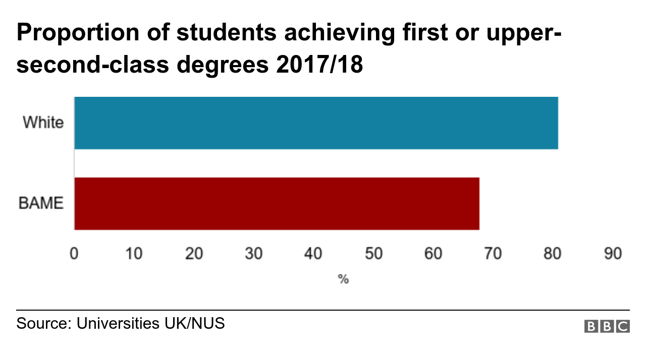 Universities told to tackle race attainment gap - BBC News