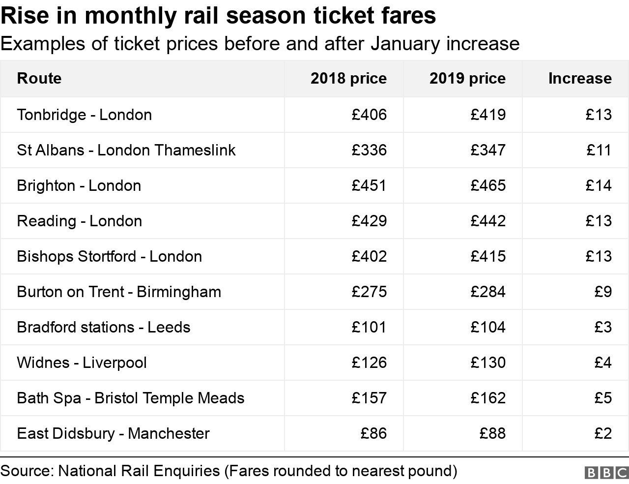 Rail fare increases: Charts explain passengers' frustration - BBC News