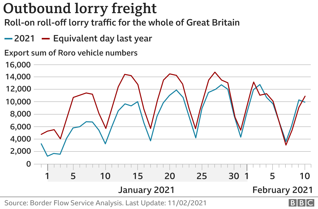 Brexit: Are freight exports to the EU back to normal? - BBC News