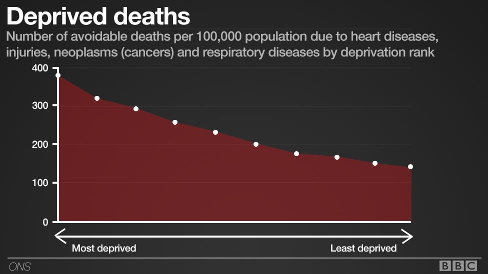 Avoidable deaths twice as likely in poorest areas - BBC News