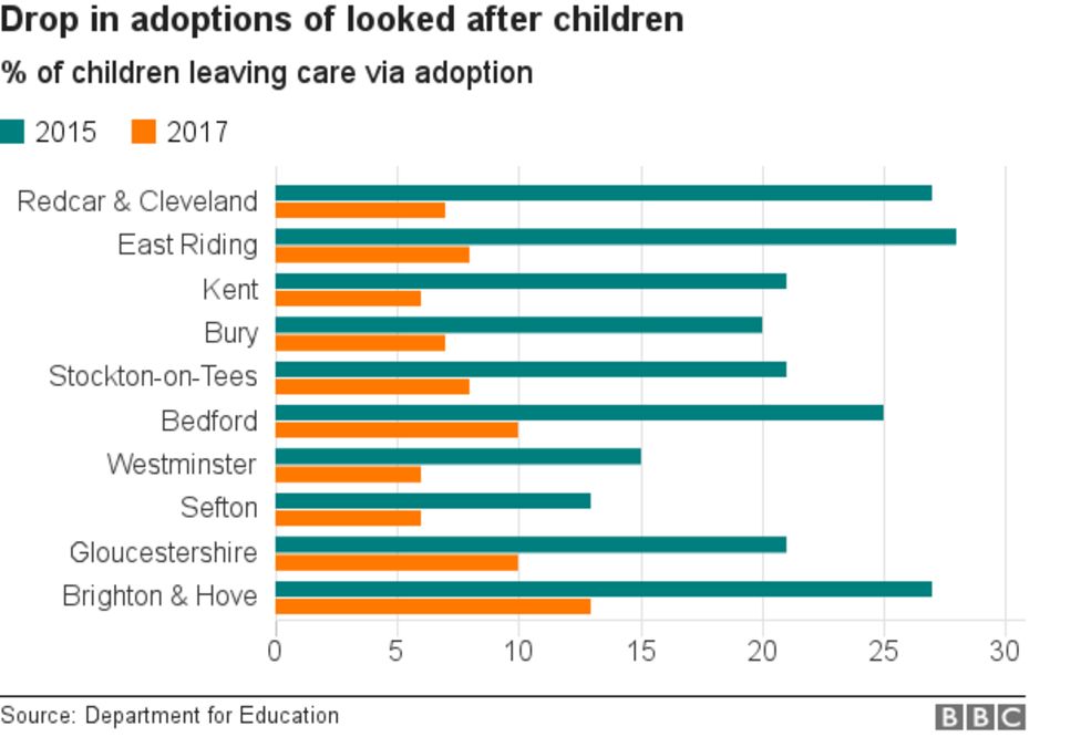Adoptions fall despite more children taken into care - BBC News