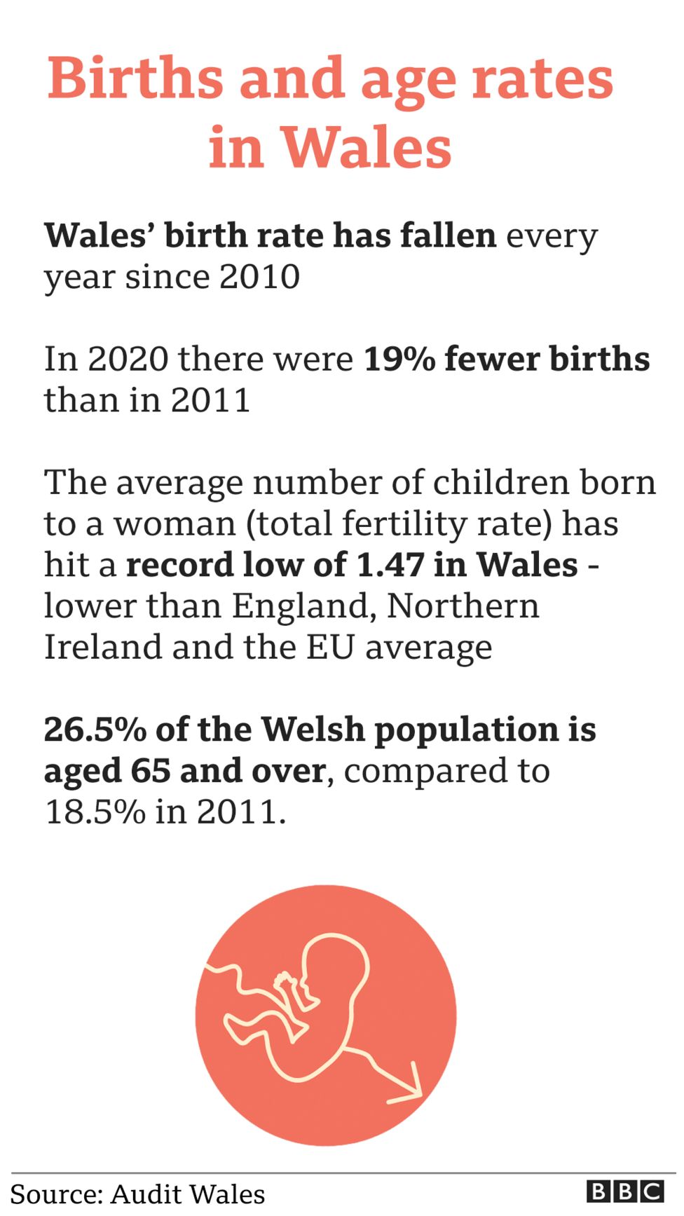 Pregnancy: Wales' record low birth rate has 'consequences' - BBC News