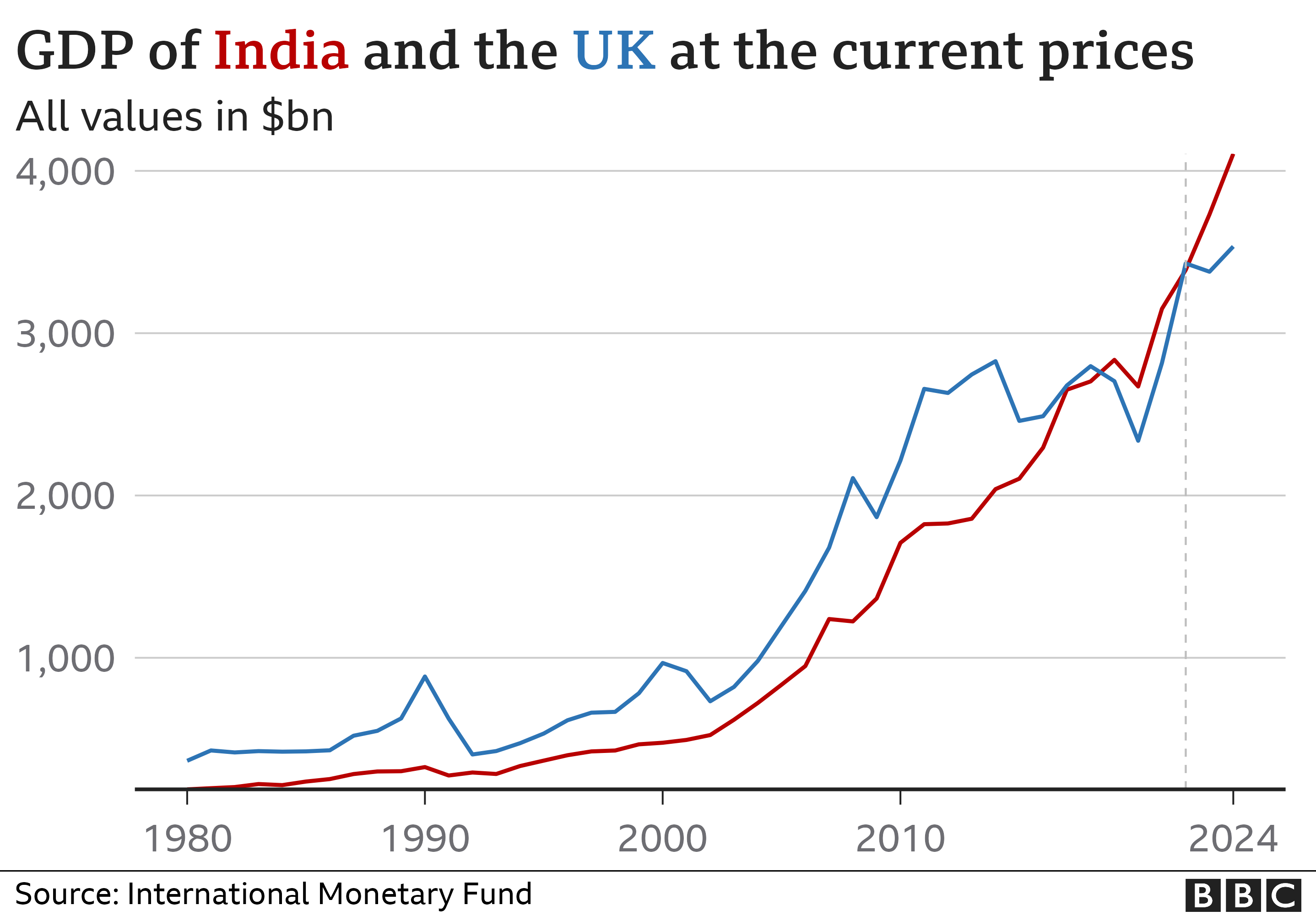 India's economy: The good, bad and ugly in six charts - BBC News