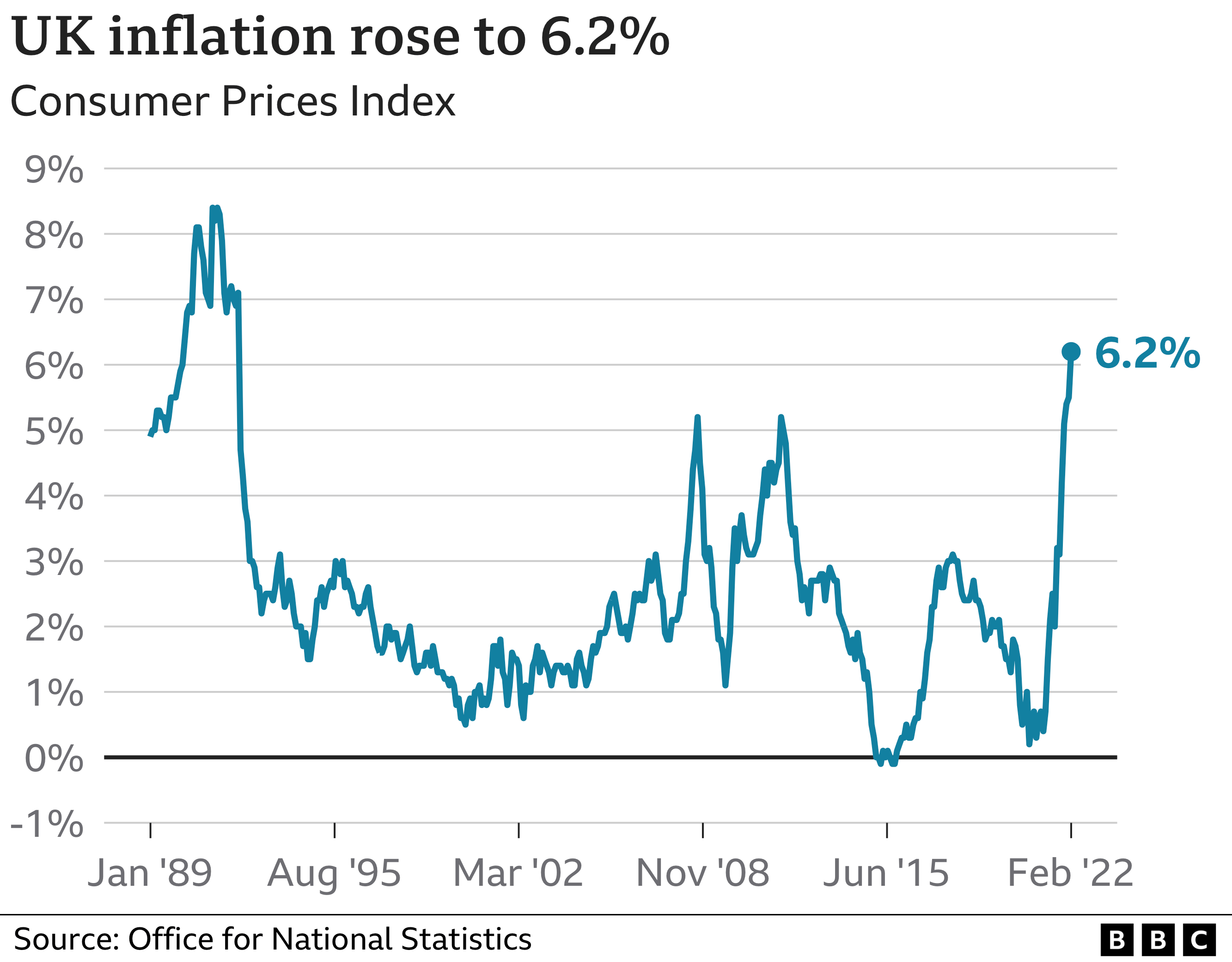Inflation hits new 30-year high in February - BBC News
