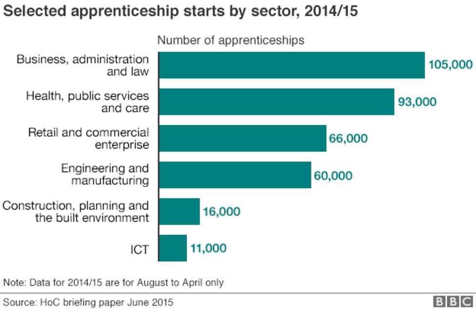 Apprentices: How easy is it to create three million more? - BBC News