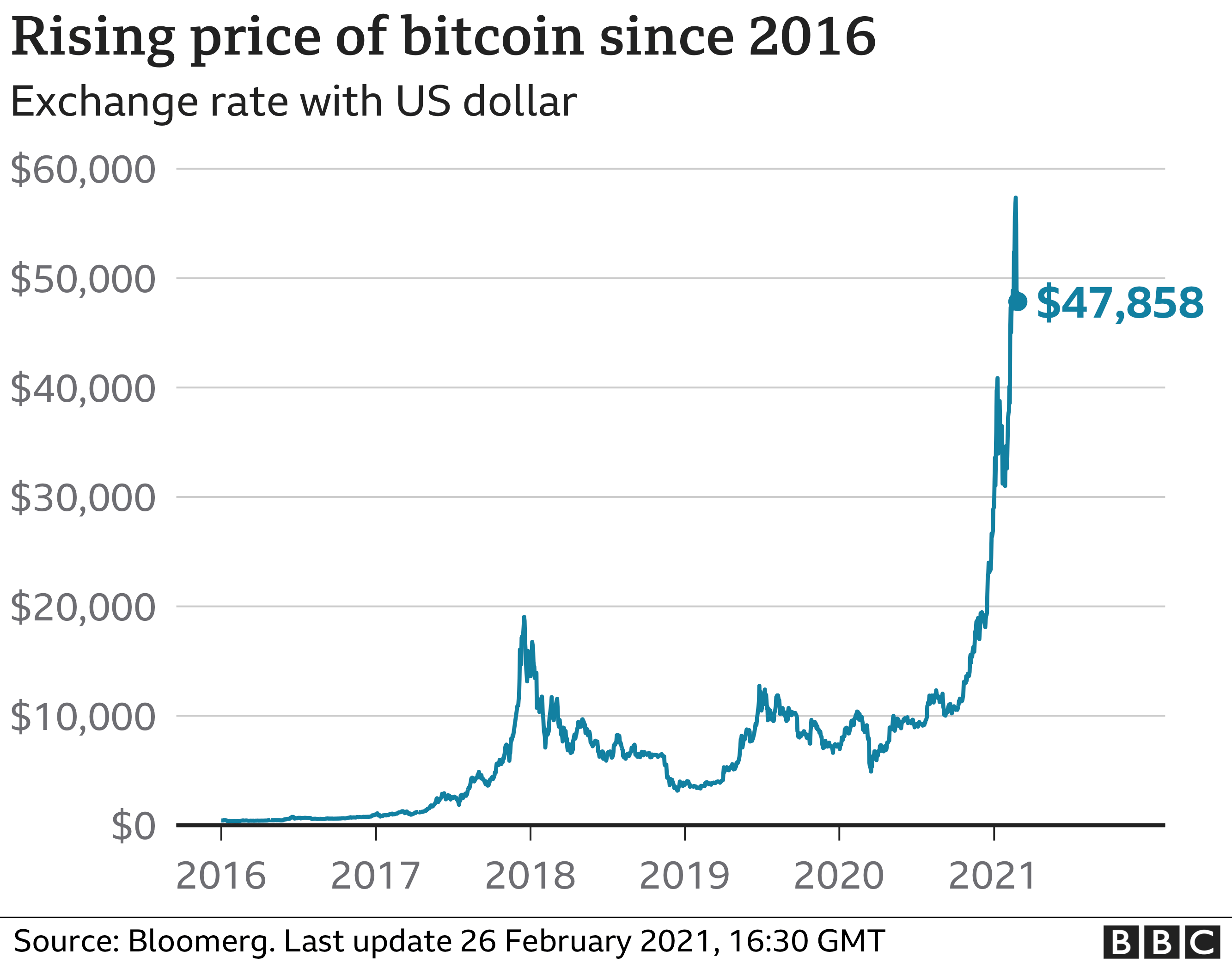 How Bitcoin's vast energy use could burst its bubble - BBC News