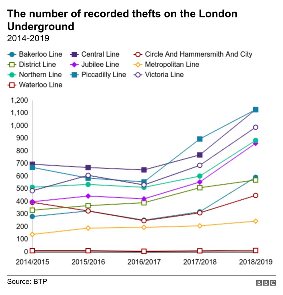 London Underground theft reports increase by 80% - BBC News