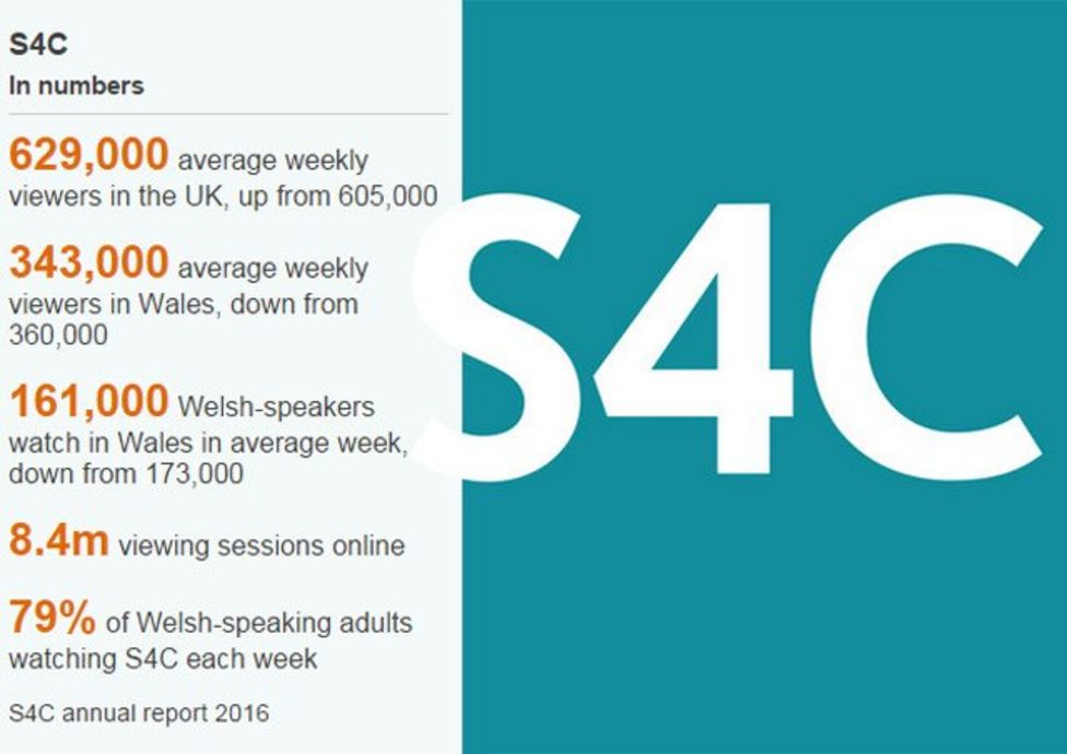 S4C needs extra funding to avoid 'second-class' service - BBC News