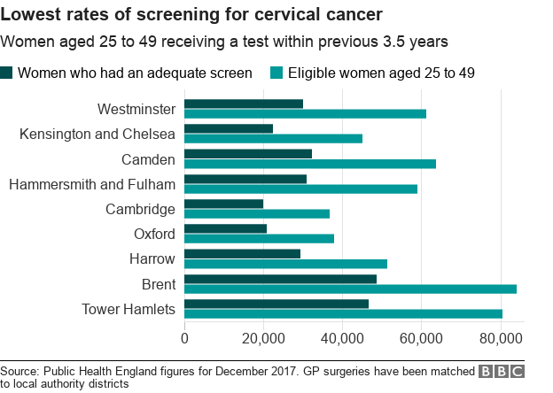Cervical screening: Millions missing smear tests - BBC News