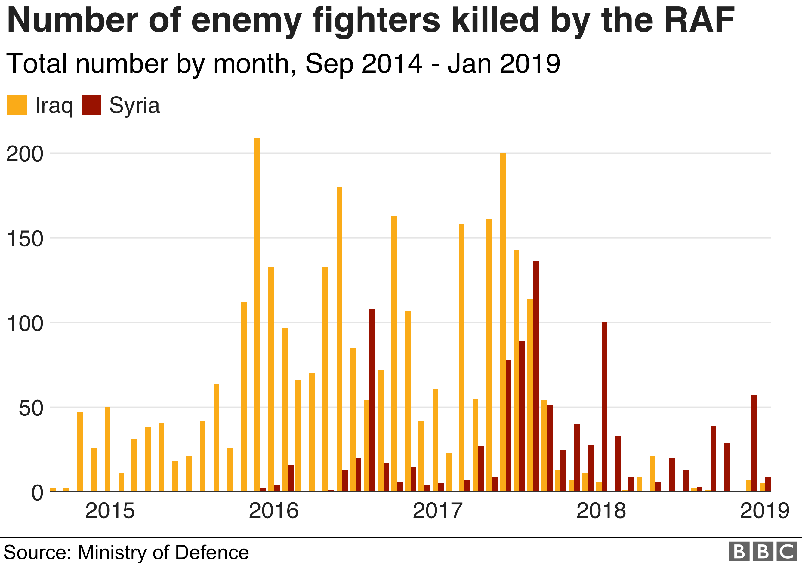 RAF killed '4,000 fighters in Iraq and Syria' - BBC News