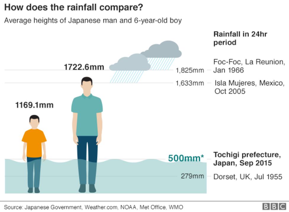 Japan floods: City of Joso hit by 'unprecedented' rain - BBC News