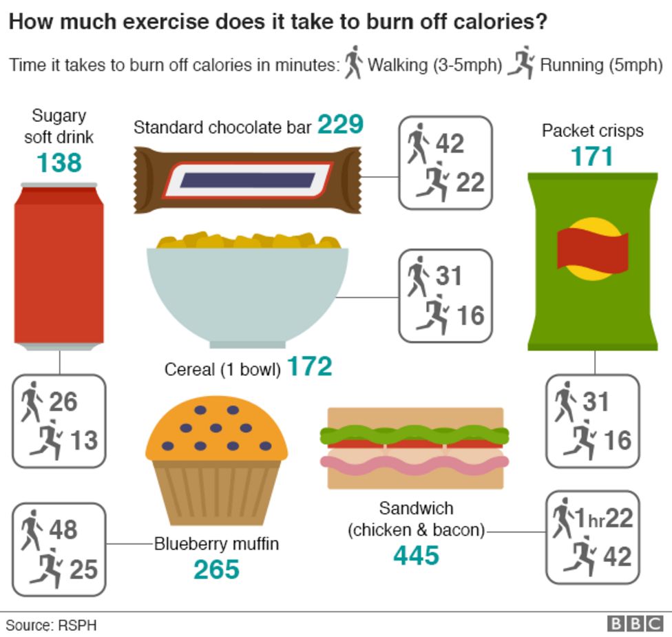 Food 'should show activity needed to burn off calories' - BBC News