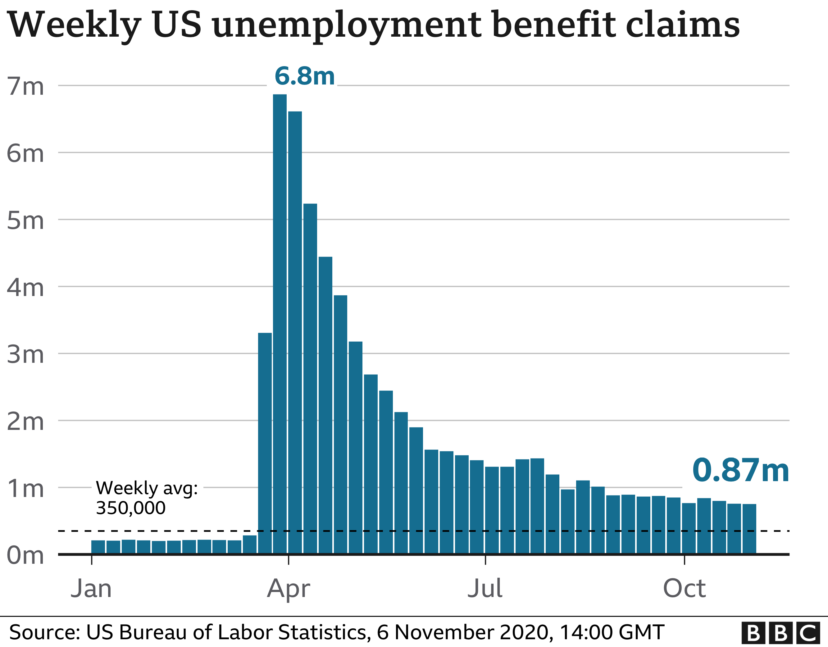 US jobs growth slows in October as unemployment dips below 7% - BBC News