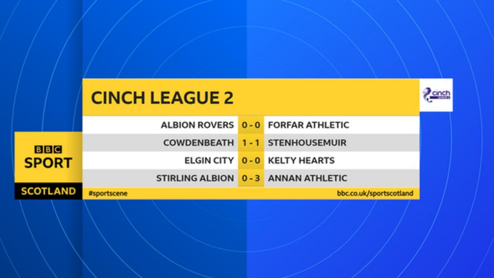 League 2: Runaway leaders Kelty Hearts held by 10-man Elgin City - BBC ...
