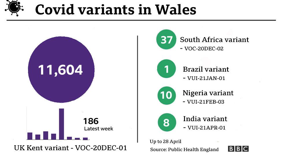 Covid: The road out of the Welsh lockdown - key data to watch for - BBC ...