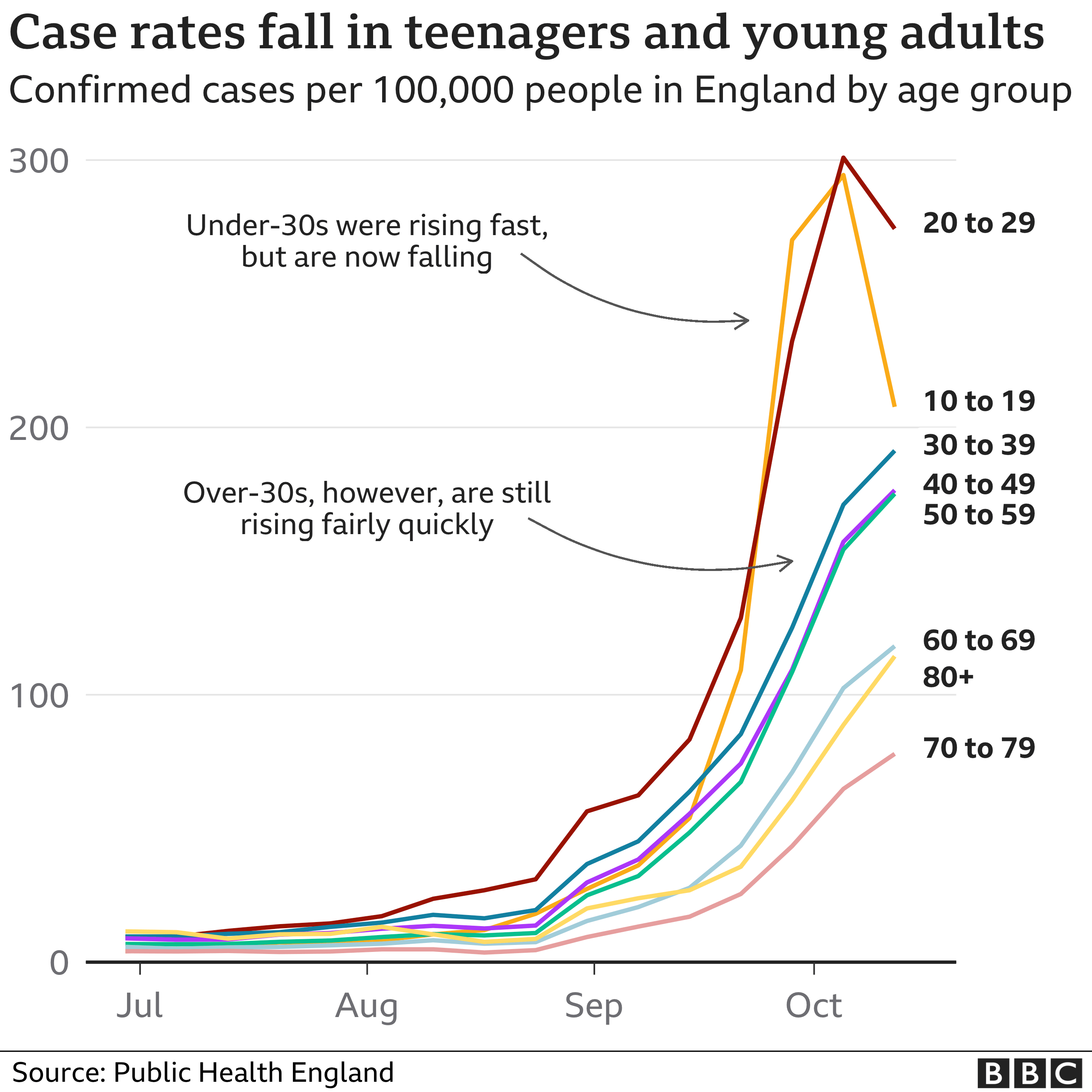 Coronavirus infections continue to rise across UK - BBC News