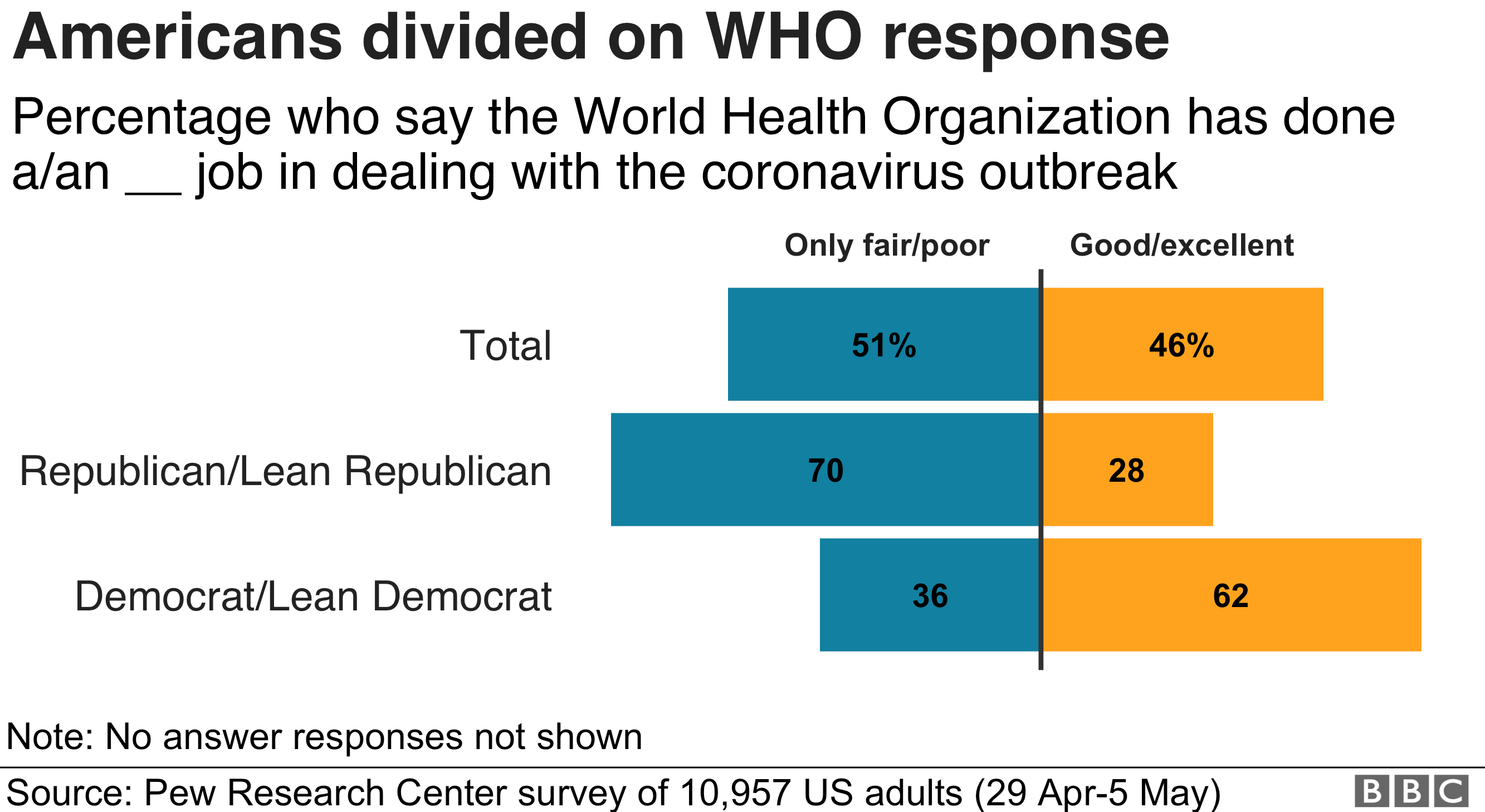 Coronavirus: Which countries does US think handled it best? - BBC News