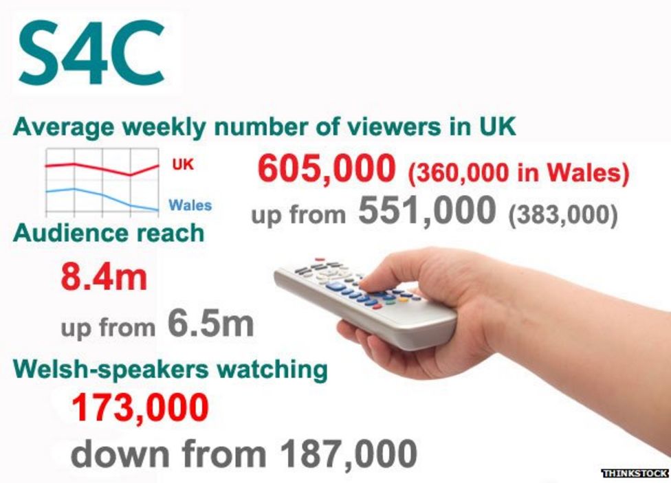 S4C TV viewing figures fall in Wales - BBC News