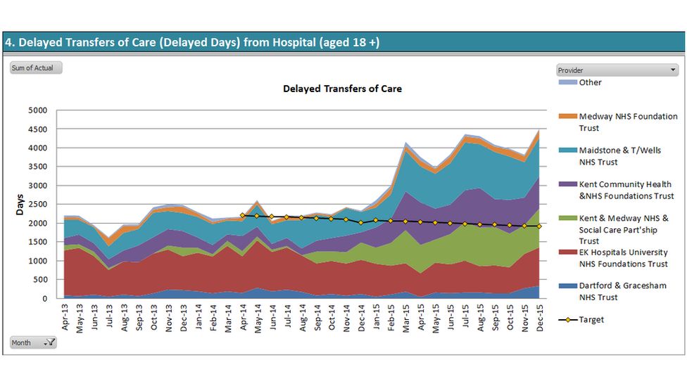 Hospital 'bed blocking' rises sharply in Kent - BBC News