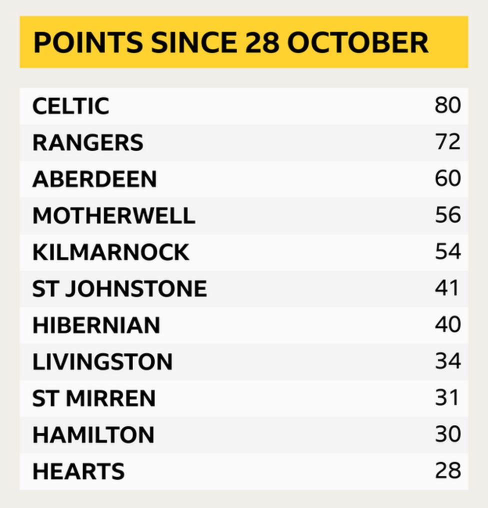 Hearts owner Ann Budge backs Craig Levein after poor start - BBC Sport