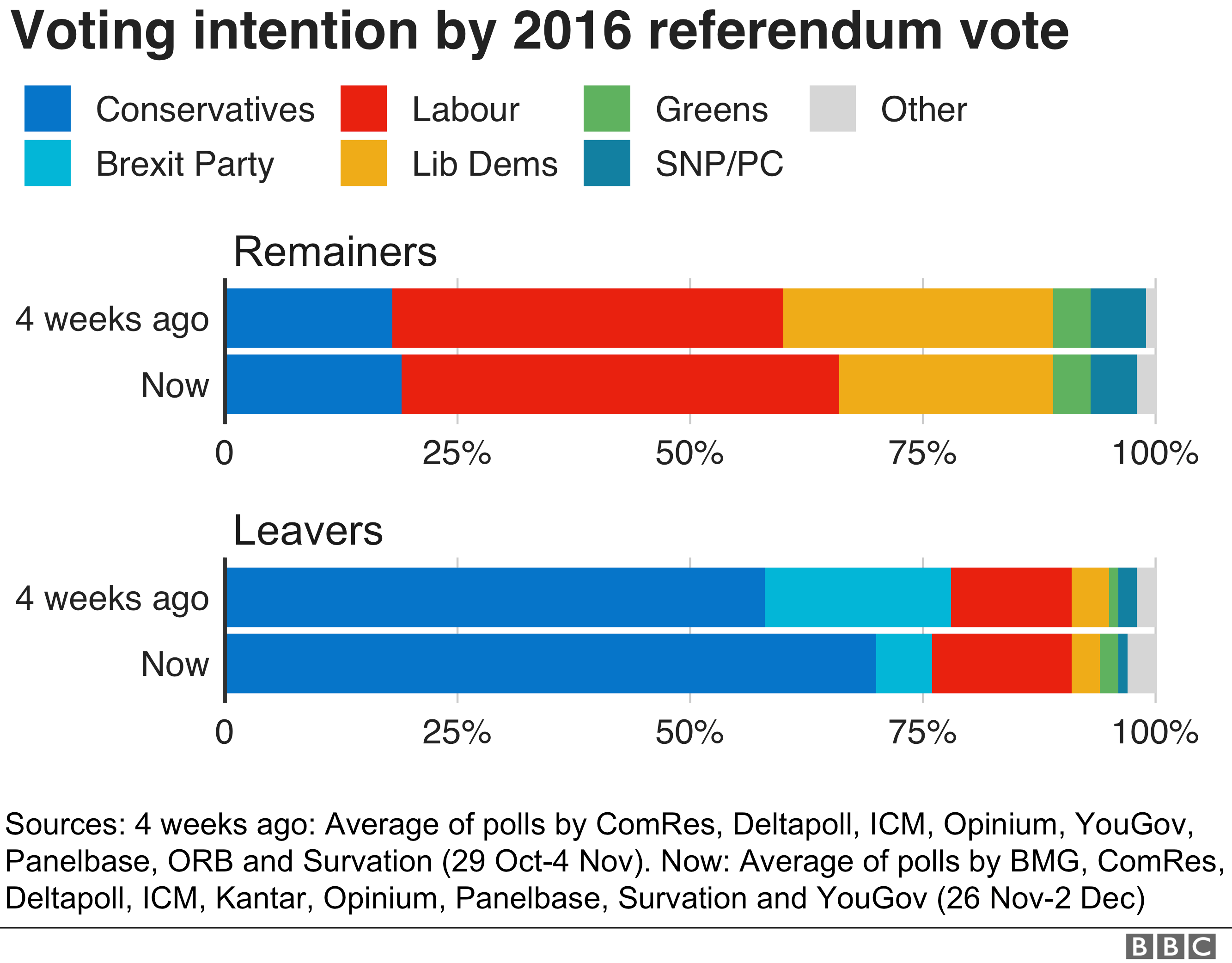 General election 2019: How Remainers and Leavers plan to vote - BBC News