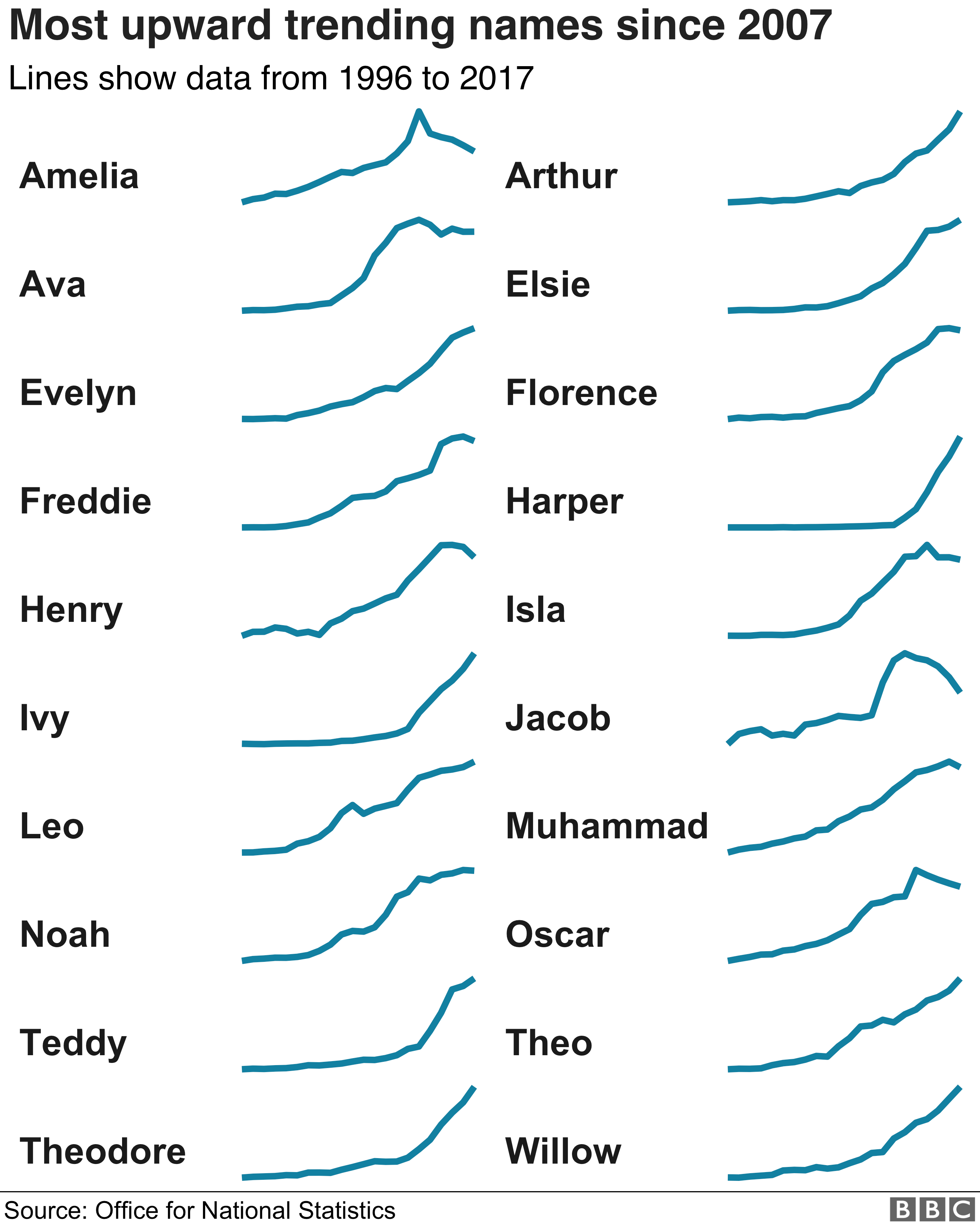 Baby names: Hunter and Aurora join top 100 - BBC News