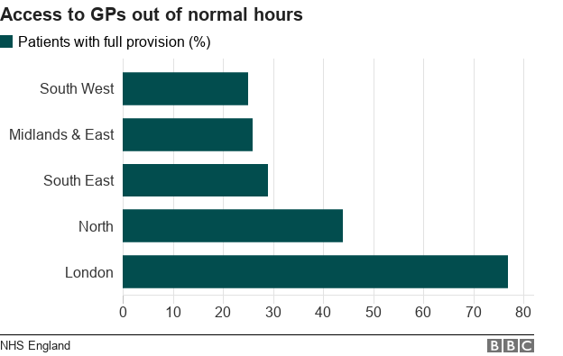 Millions miss out on seven-day GP access - BBC News
