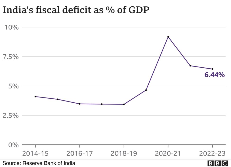 India budget 2023: What happened to last year's pledges? - BBC News