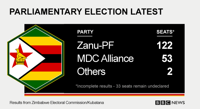 Zimbabwe election: Zanu-PF has most seats, incomplete results show ...