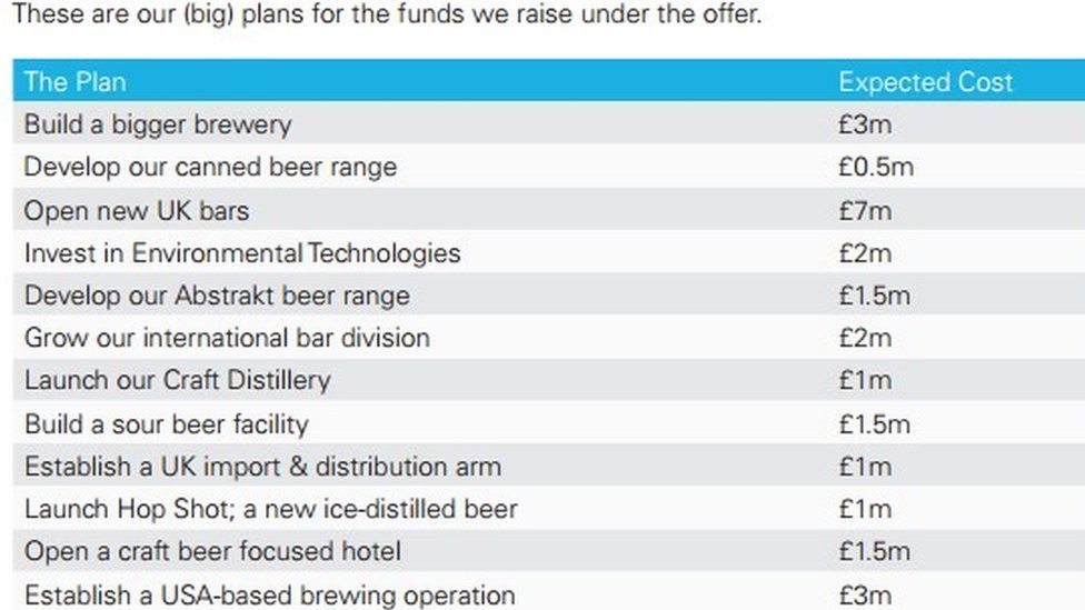 BrewDog reveals firm is £11.5m short of April funding target - BBC News