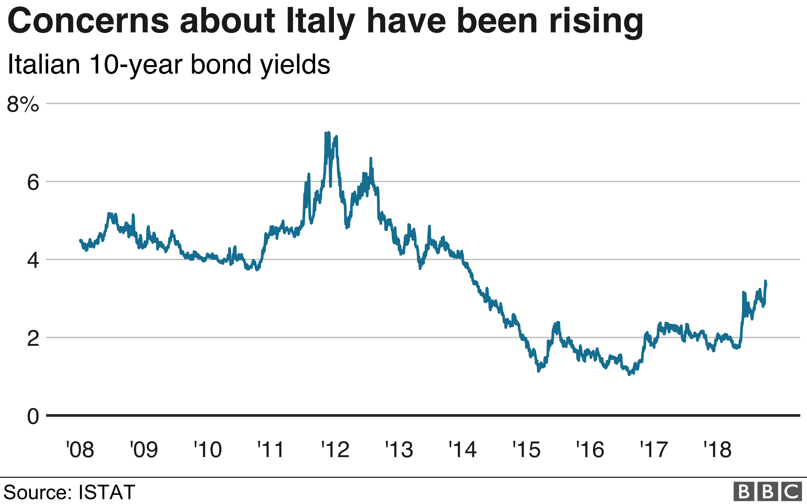 What's behind Italy's economic turbulence? - BBC News