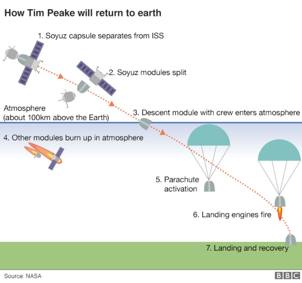 Tim Peake capsule close to landing - BBC News
