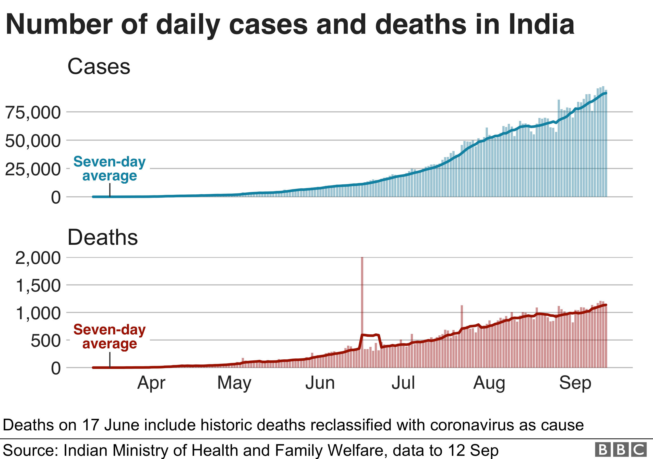 Coronavirus: WHO reports record daily rise in new infections - BBC News
