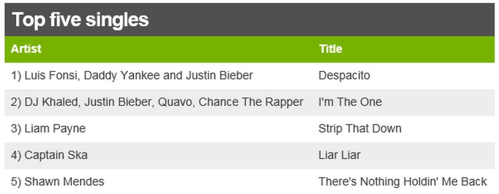 Despacito breaks UK singles chart record - BBC News
