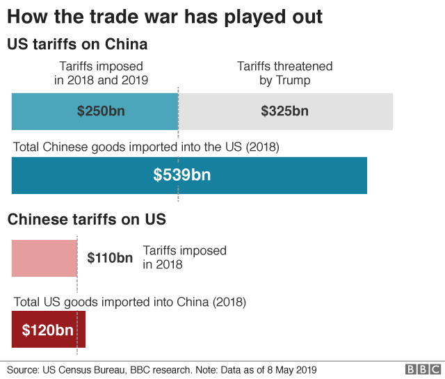 Trade war: Trump says US-China relations remain 'very strong' - BBC News