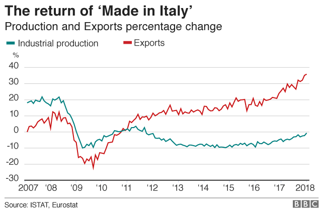 Italy's election: How the economy is performing - BBC News