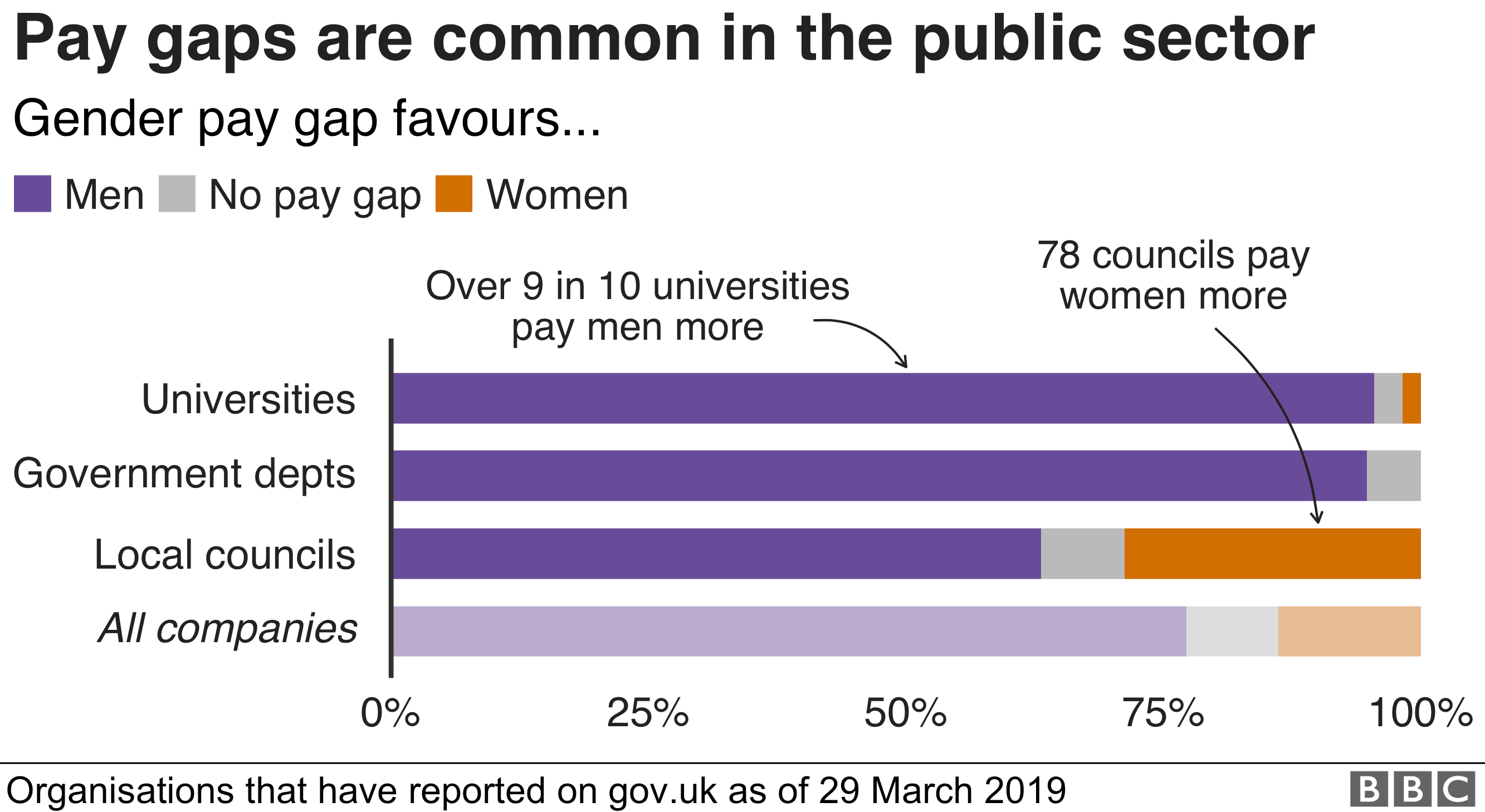 Big university gender pay gap revealed - BBC News