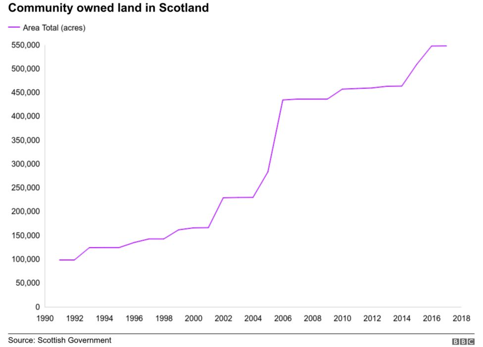 Who owns Scotland? The changing face of Scotland's landowners - BBC News