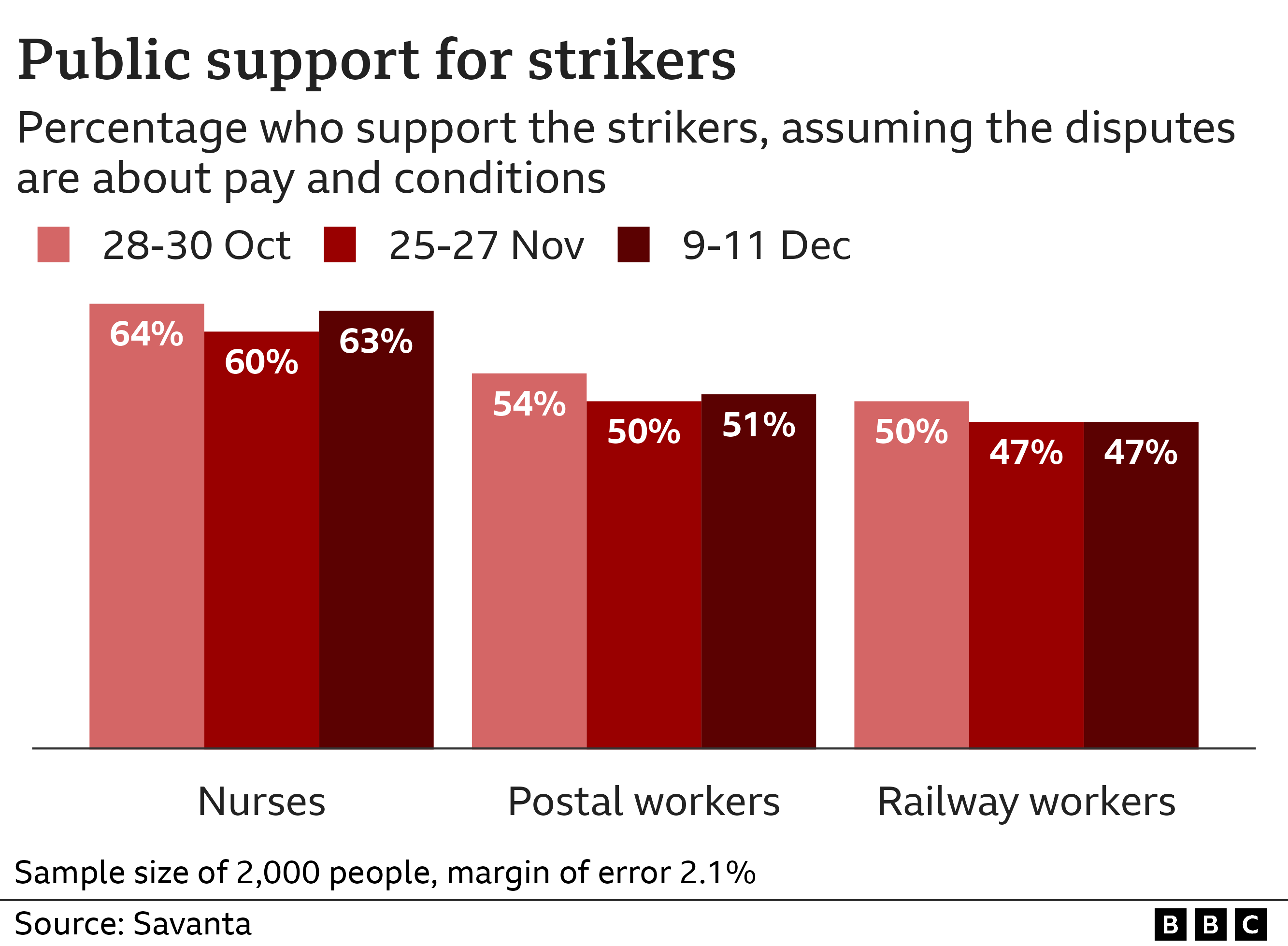 Who is striking? How walkouts on Wednesday 14 December will affect you ...