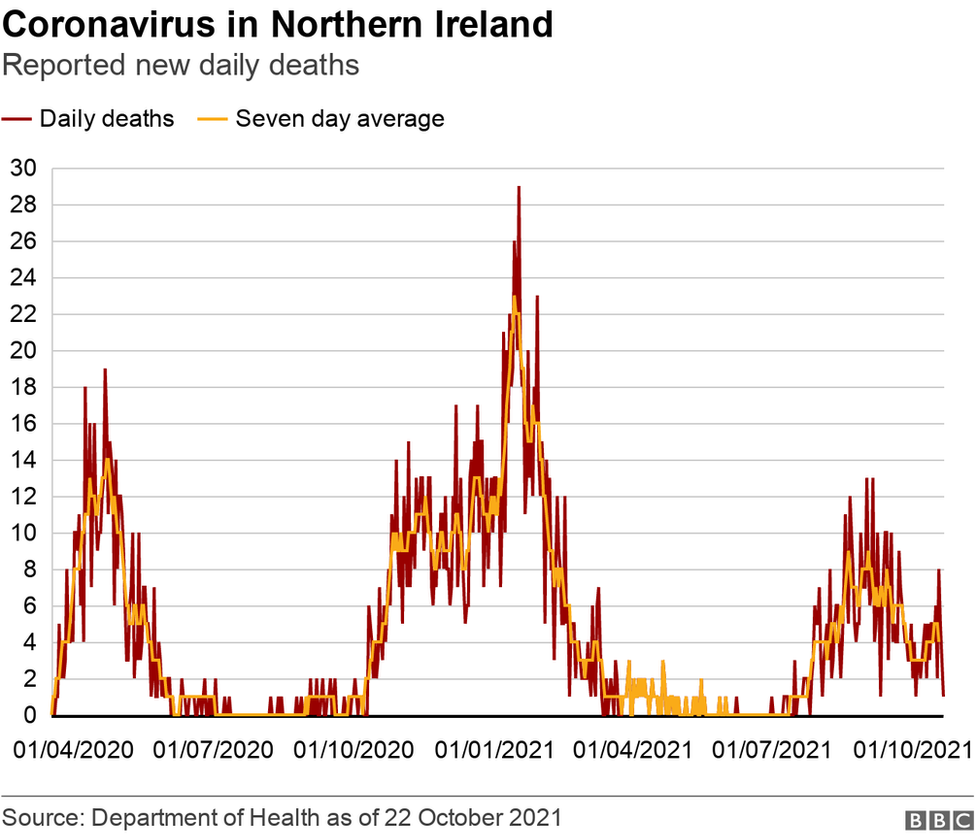 Covid-19 rules to ease in NI but what do the figures say? - BBC News