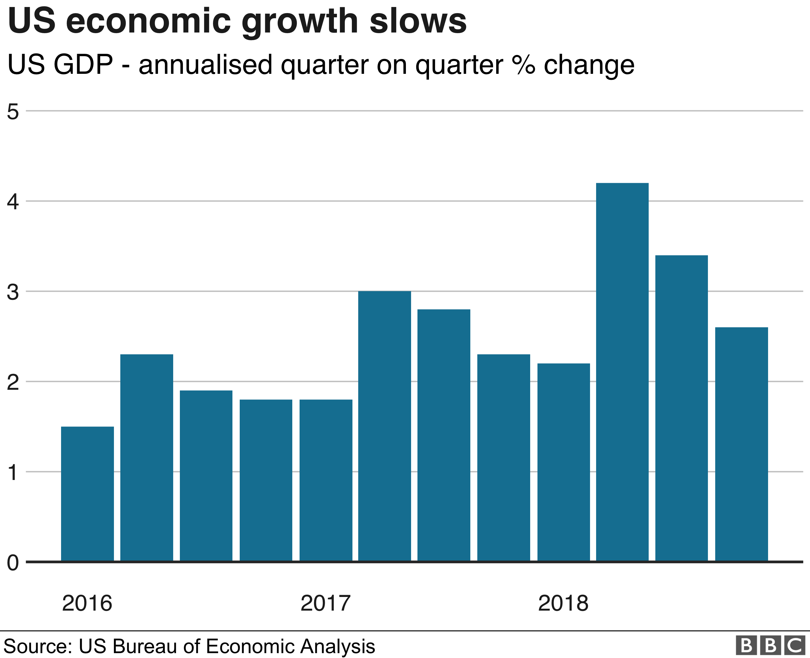 US economic growth continues to slow - BBC News