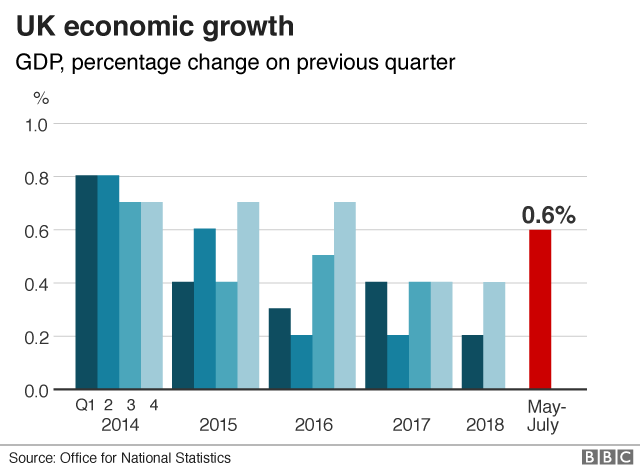 UK growth helped by World Cup and warm weather - BBC News