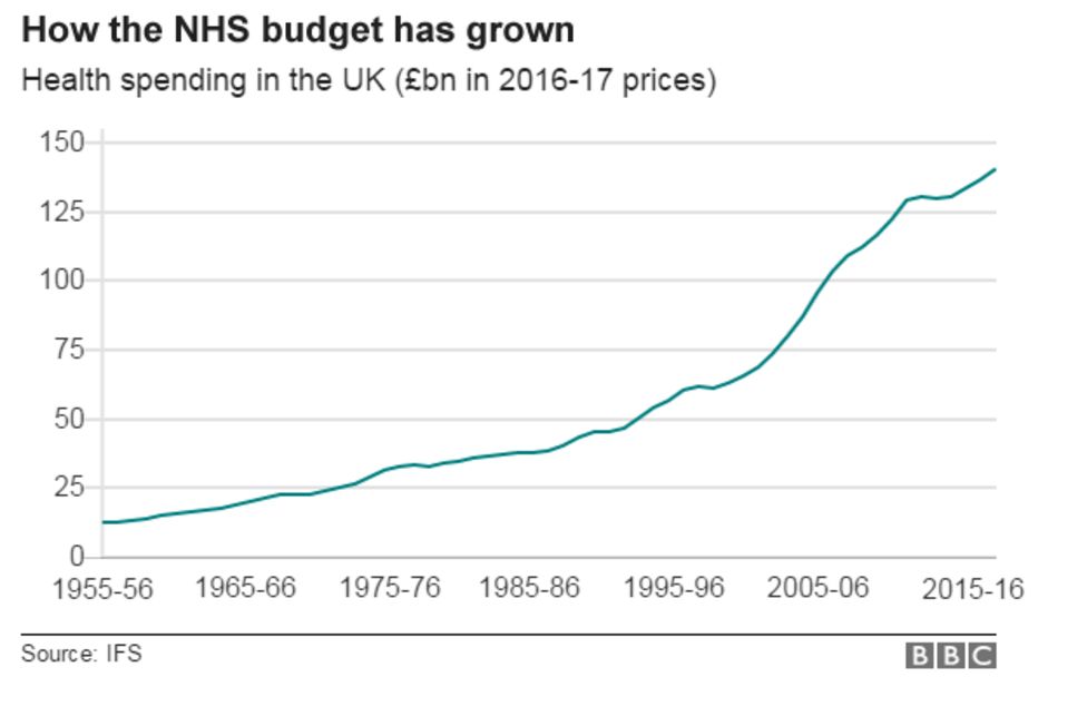 10 charts that show why the NHS is in trouble - BBC News