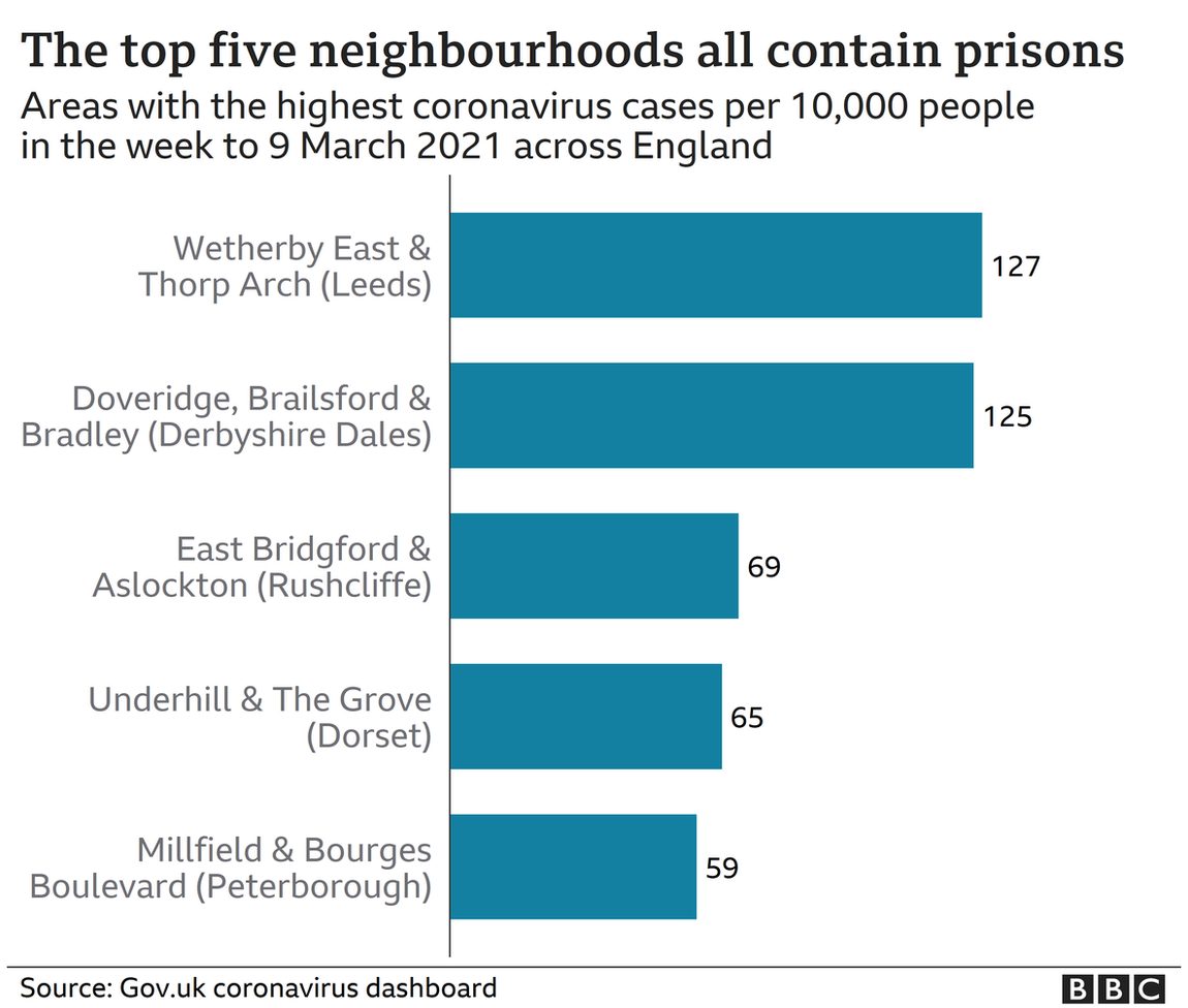 Covid: Prison outbreaks thought to skew stats - BBC News