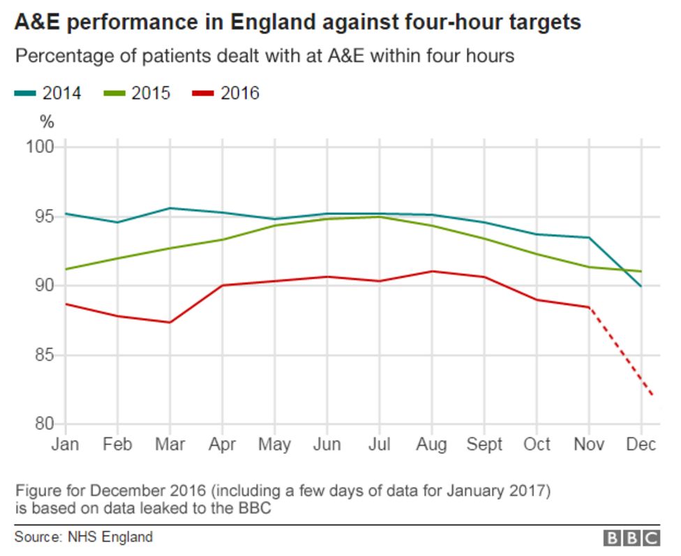 10 charts that show why the NHS is in trouble - BBC News