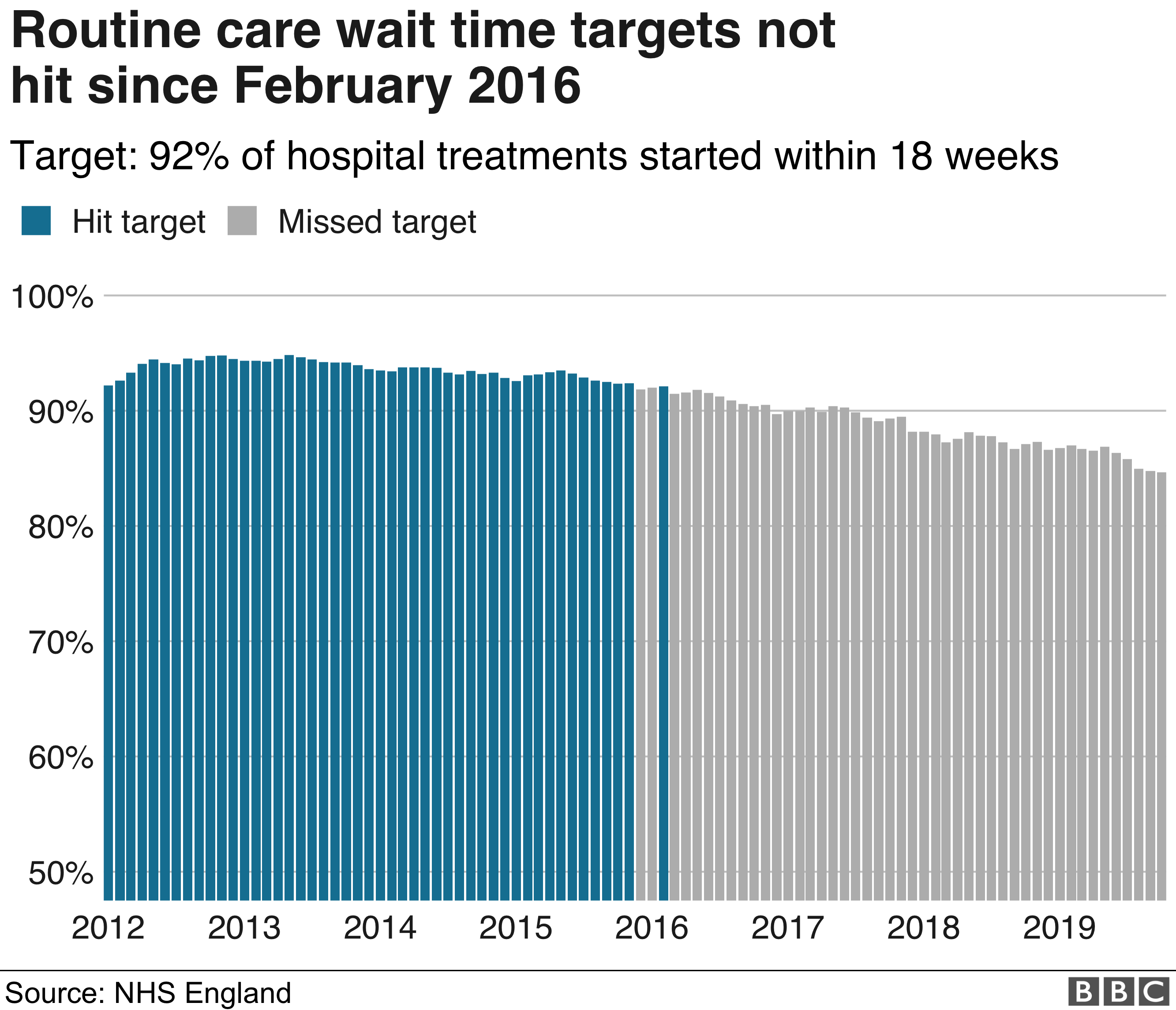 Every major A&E misses wait target for first time - BBC News